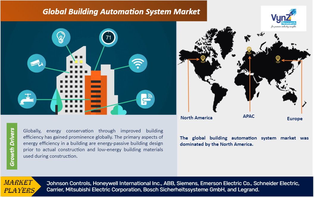 Building Automation System Market Size & Share | By 2030